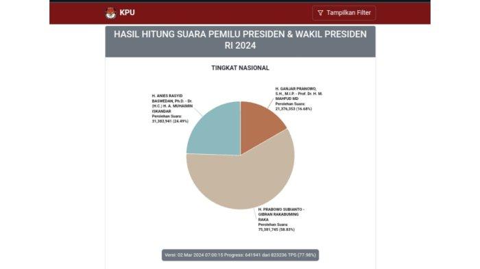 Update Real Count 2 Maret 2024: Prabowo-Gibran Masih Unggul, Suara Ganjar-Mahfud 16,68 Persen ...