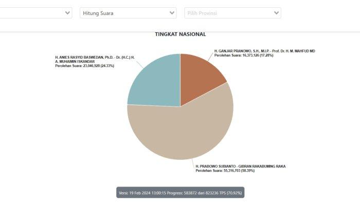 Hasil Sementara Real Count KPU Pukul 13.00 WIB: Prabowo 58 Persen, Anies 24 Persen, Ganjar 17 ...