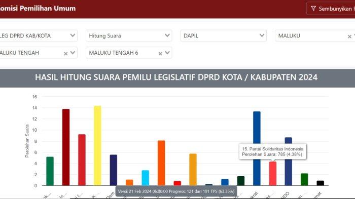 Real Count Pileg DPRD Malteng Dapil 6 Capai 63.35 persen: Izaac Sitaniapessy Unggul 1.826 Suara ...