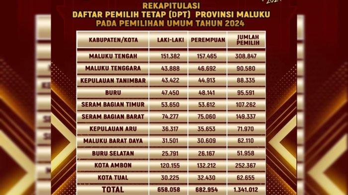 Ini Data DPT Provinsi Maluku, Rinci per Kabupaten Kota - Tribunambon.com