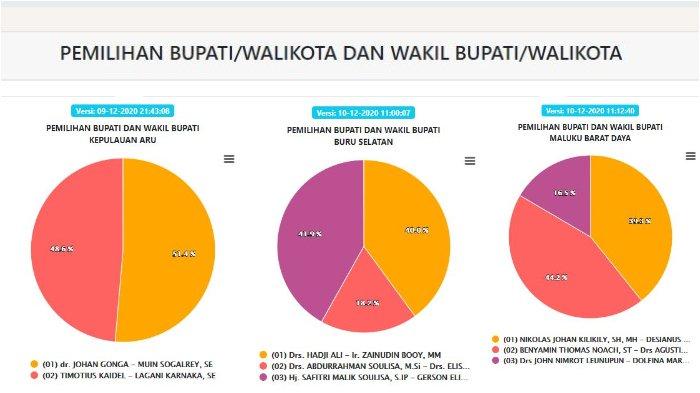 Hasil Pilkada Kepulauan Aru Versi KPU Jumat Siang: Johan Gonga - Muin ...
