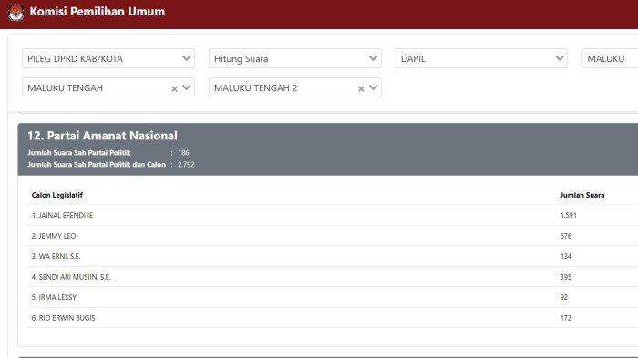 Update Perolehan Suara Sementara DPRD Malteng, PAN Unggul di Dapil II - Tribunambon.com