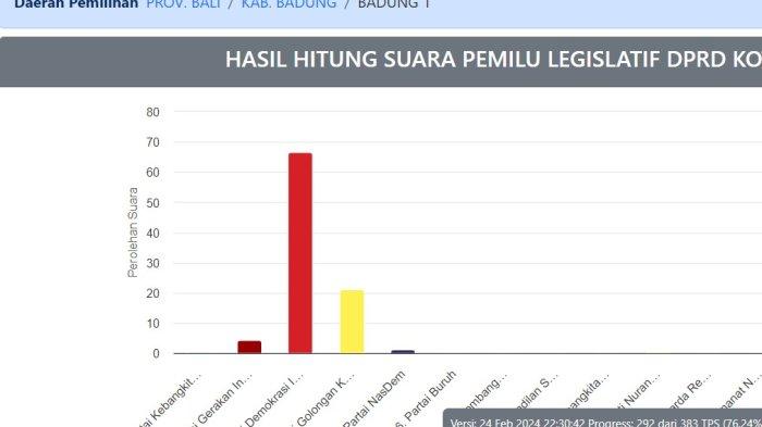 Hasil Hitung Suara Sementara Caleg DPRD Badung, I Wayan Regep Unggul di Badung 1 Raih 5.735 ...