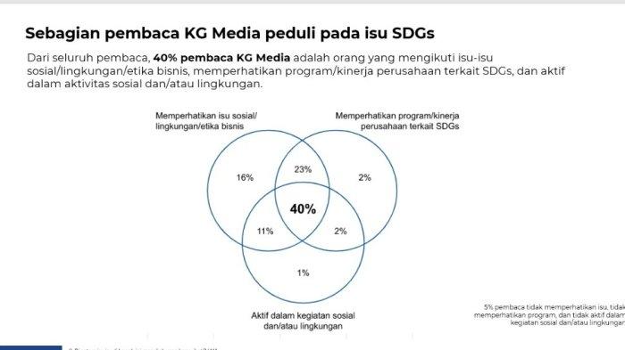 KG Media Rilis Survey tentang Ketertarikan Pembaca terhadap Isu SDGs - Tribun-bali.com