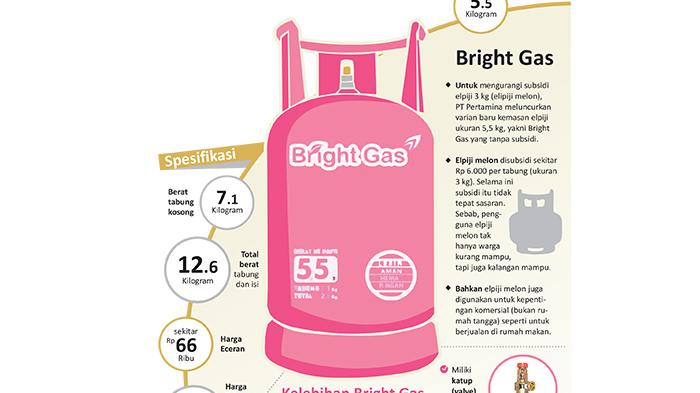 Meski Ada Bright Gas 5 Kg, Pertamina Tetap Distribusikan LPG 3 Kg ...