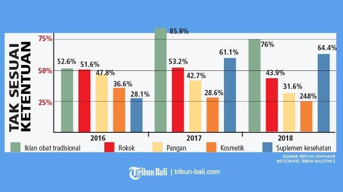 BBPOM Denpasar: 76 Persen Iklan Obat Tradisional Menyesatkan - Tribun ...