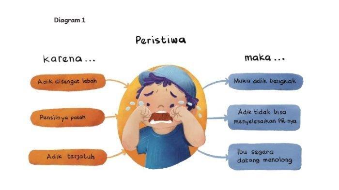 Kunci Jawaban Bahasa Indonesia Kelas 5 Kurikulum Merdeka Hal 154-155 ...