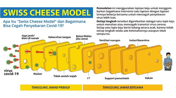 Kenali “Swiss Cheese Model” Dalam Pencegahan Penyebaran Covid-19 ...