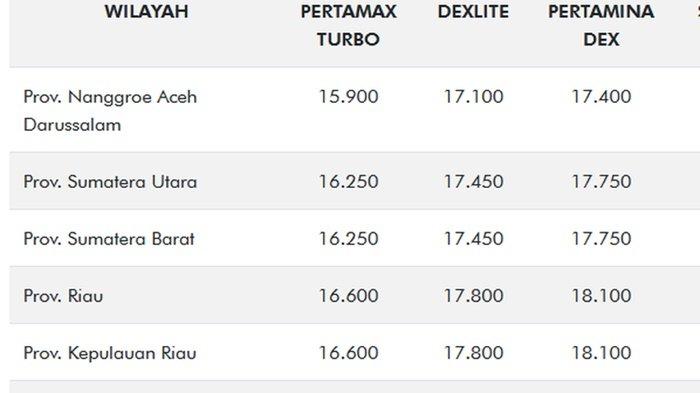 Harga BBM Terbaru Berubah Lagi, Simak Harga Pertalite, Pertamax dan Solar di 35 Daerah ...