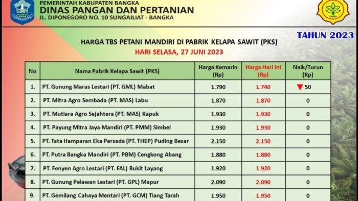 Harga Sawit Hari Ini, PT GML Turunkan Harga TBS, Delapan Perusahaan ...