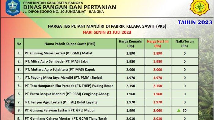 Harga Beli Tbs Di Pt Gpl Tembus Rp 2 000 Per Kilogram Terendah Di Pt