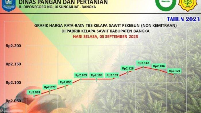 PT Gunung Pelawan Lestari Turunkan Harga TBS Sawit - Bangkapos.com