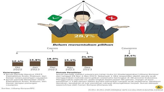 Mengejutkan, Survei Litbang Kompas 28,7 Persen Pemilih Belum Tentukan Pilihan, Anies Geser ...