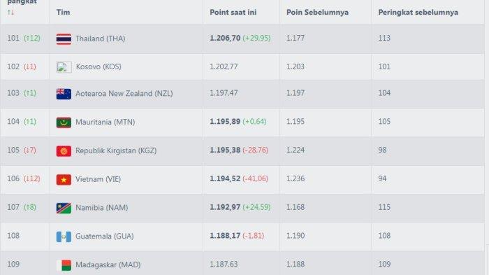 Timnas Thailand Jadi Raja Asia Tenggara Saat Ini Lewati Vietnam di Ranking FIFA Terbaru ...