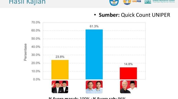 Elekta Research Center Pertiba Sampaikan Hasil Quick Count, Prabowo-Gibran Unggul di Babel ...