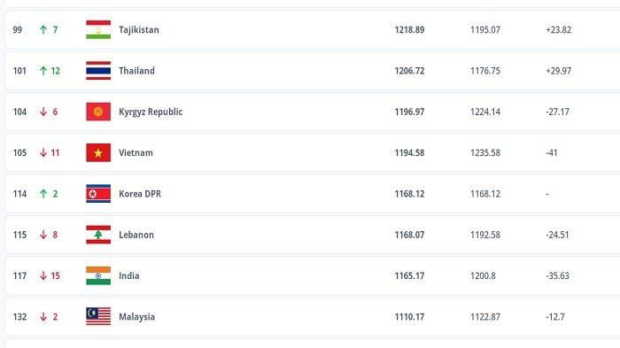 6 Negara Ranking FIFA Turun Drastis Setelah Kelar Piala Asia 2023 ...