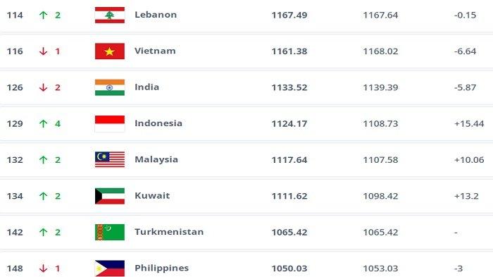 Update Ranking FIFA 19 September 2024 Timnas Indonesia Melesat ke 129 Dunia - Bangkapos.com