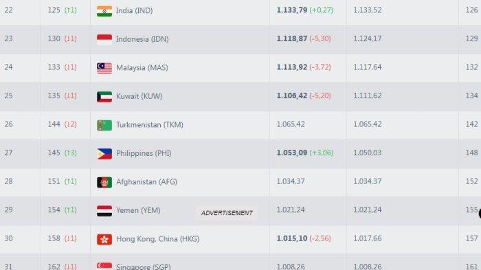 Ranking FIFA Tim ASEAN, Timnas Indonesia, Vietnam dan Malaysia Kompak ...