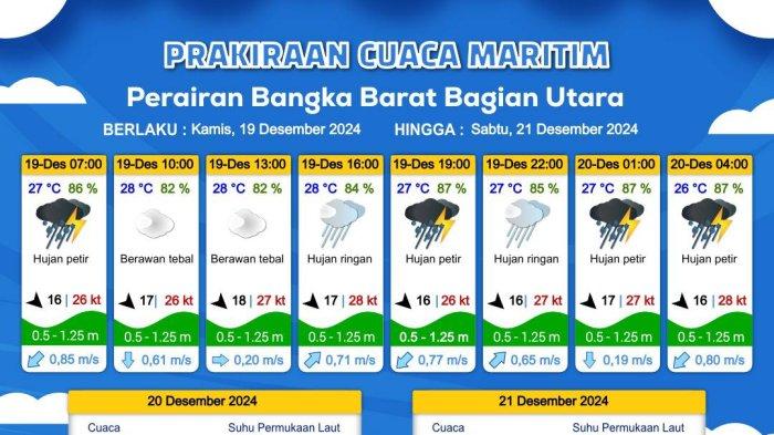 BMKG Pangkalpinang Imbau Nelayan Waspada, Cuaca Ekstrem dan Gelombang Tinggi hingga 2,5 Meter ...