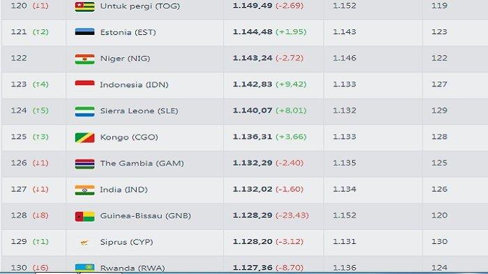 Peringkat FIFA Timnas Indonesia Naik ke 123 Dunia per April 2025 ...
