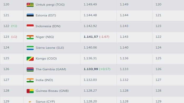Ranking FIFA Timnas Indonesia Naik 1 Peringkat Jelang Lawan China di ...