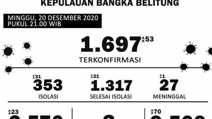 UPDATE Covid-19 di Babel, Sehari 53 Orang Terkonfirmasi Positif dan Pasien Meninggal Bertambah ...