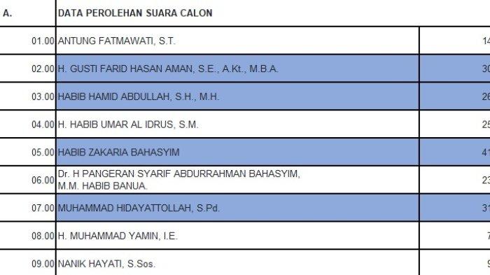Daftar Nama-nama Anggota DPD Kalsel yang Lolos di Pemilu 2024, Habib ...