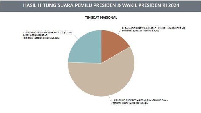 Hasil Real Count Terbaru Pilpres 2024 Pagi ini: Suara Masuk 77 Persen, Prabowo Raih 74 Juta ...