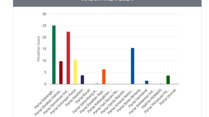 Ini Daftar Caleg di 4 Dapil Tanah Bumbu yang Memperoleh Suara Terbanyak Sementara, Data Sirekap ...