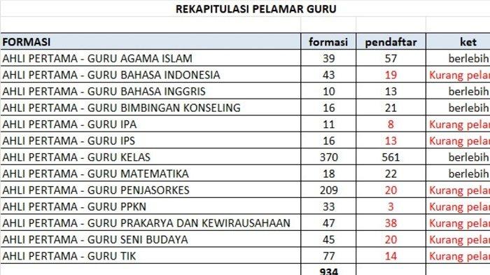 Tujuh Formasi PPPK Guru Sepi Peminat, 316 Kuota di Kabupaten Banjar Terbuang Sia-sia ...