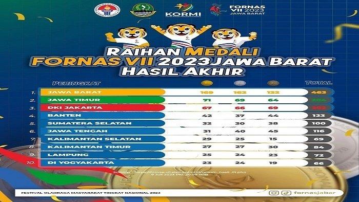Naik Dua Peringkat, Kalsel di Peringkat 7 Klasemen Akhir Perolehan Medali FORNAS VII 2023 Jawa ...