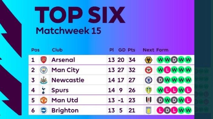 Jadwal Liga Inggris Pekan Ini Live SCTV, Lawan Mudah Arsenal, Man United, Liverpool dan Man City ...