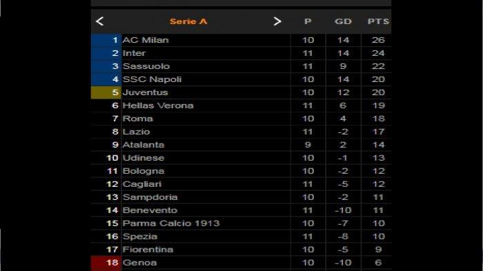 Update Klasemen Liga Italia Usai Hasil Cagliari vs Inter Milan 1-3, Pepet AC Milan di Puncak ...