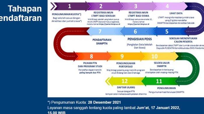 Jadwal Pengumuman Hasil SNMPTN 2022, Simak Tahapan Setelah Pendaftaran ... Jadwal Pengumuman Hasil SNMPTN 2022, Simak Tahapan Setelah Pendaftaran ...
