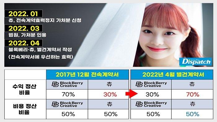 Dispatch Bongkar Permasalahan Chuu dengan BlockBerry Creative ...