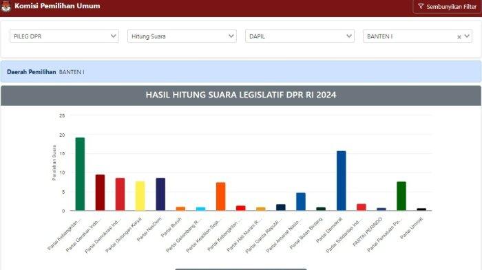 Update Data Real Count DPR RI Dapil Banten 1 Pandeglang-Lebak per Hari Ini Jumat 16 Februari ...