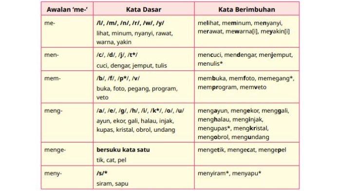 Kunci Jawaban Bahasa Indonesia Lihat Sekitar Kelas 4, Kata Dasarnya Tidak Luluh Ketika Diberi ...