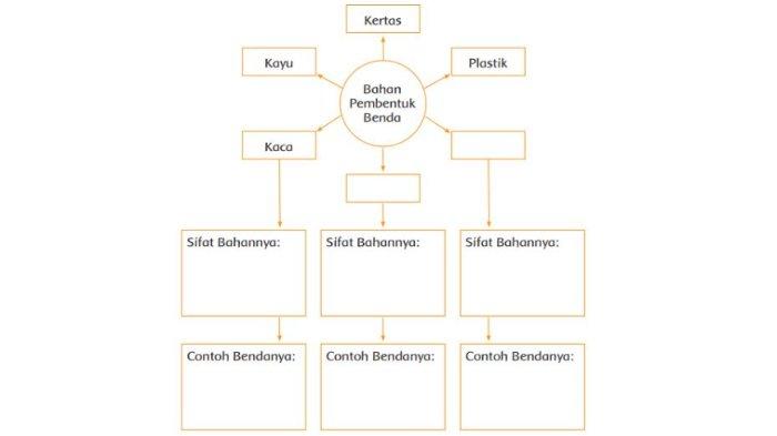 KUNCI JAWABAN Tema 3 Kelas 3 SD Halaman 43, Bahan Pembentuk Benda Kaca ...