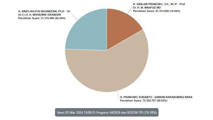 Real Count Pilpres 2024 Selasa 5 Maret 2024 Pukul 12.00 WIB: Prabowo Capai 58.82 Persen Suara ...