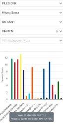 Real Count DPR RI Wilayah Banten 67,19 Persen: Golkar Unggul 13,01 Persen, Disusul PKB 11,71 ...