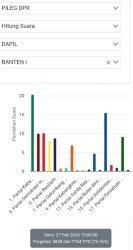 Real Count KPU Pileg DPR Dapil Banten 1 Hari Ini, Selasa 27 Februari, Daftar Caleg Suara ...