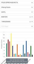 Real Count Pileg DPRD Kabupaten Tangerang Hari Ini, Rabu 28 Februari, Ini Caleg dan Partai ...