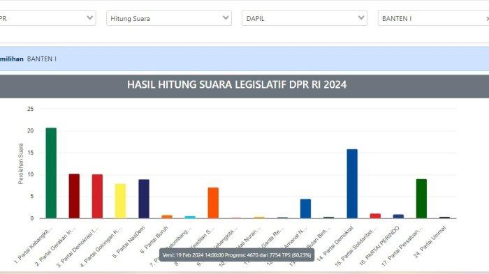 Trah Jayabaya dan Natakusumah Tumbang, Berikut Hasil Real Count DPR RI Dapil Banten 1 per Hari ...