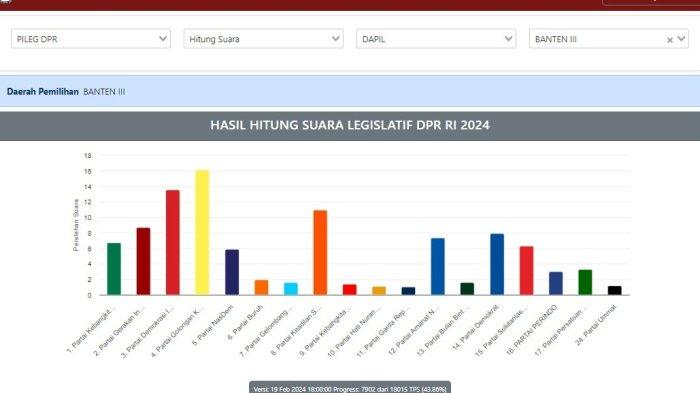 KPU Tutup Tayangan "Real Count" di Sirekap, Berikut Cara Pantau Hasil Pemilu 2024 - Tribunbanten.com