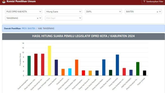 Perolehan Suara DPRD Kabupaten Tangerang: Ini Daftar Caleg yang Lolos ke Parlemen per Hari Ini ...