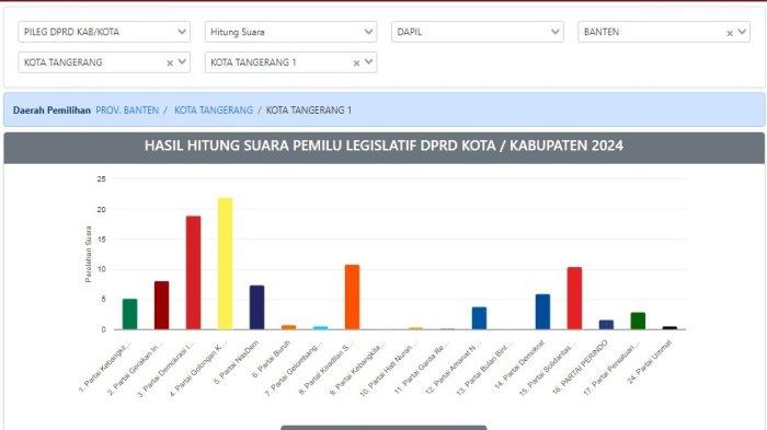 Perolehan Suara DPRD Kota Tangerang Dapil 1 Versi Real Count KPU per Hari Ini - Tribunbanten.com