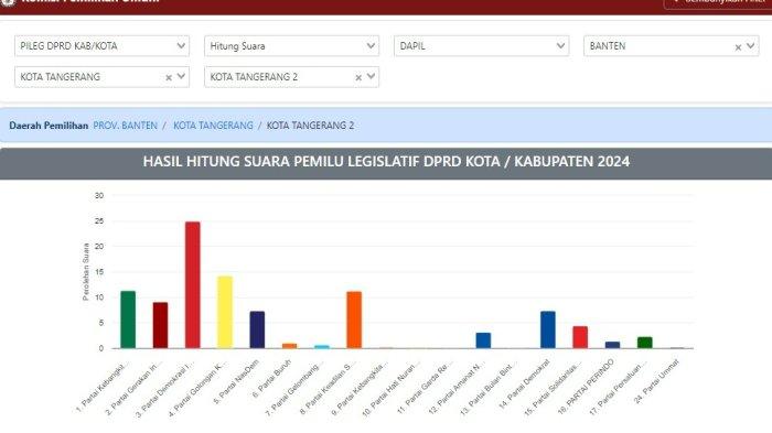 Hasil Real Count Terkini DPRD Kota Tangerang Dapil 2: PDIP Unggul Disusul Golkar dan PKS ...