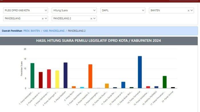 Daftar Caleg DPRD Pandeglang Dapil 2 Diprediksi Lolos di Pemilu 2024 Versi Real Count Terkini ...