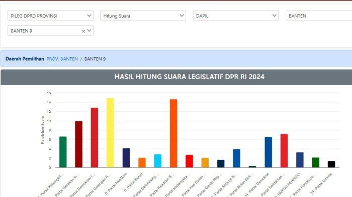 Cek Perolehan Suara DPRD Provinsi Banten Dapil Banten 9 Tangerang Selatan Hari Ini: Golkar ...