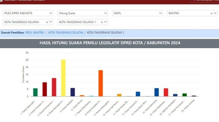Hasil Real Count DPRD Tangsel Dapil 1 Terbaru: Golkar Unggul Disusul PKS dan PDIP - Tribunbanten.com